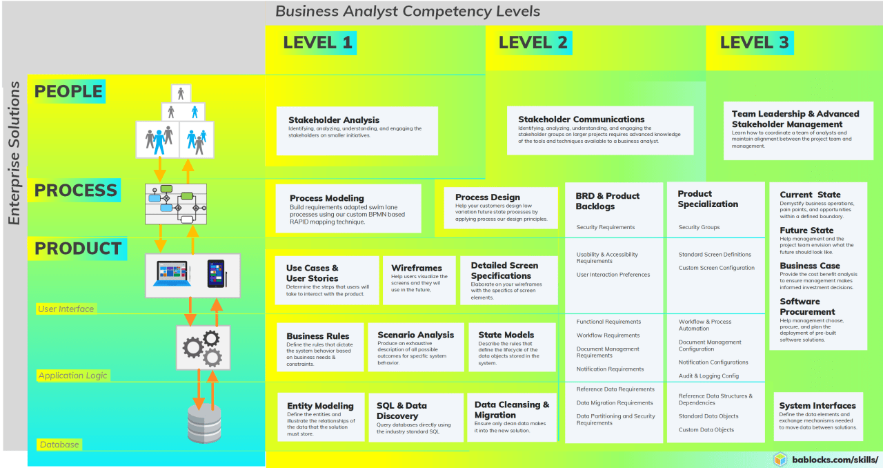 Practical Business Analysis Skills to Help You at Every Stage of Your ...