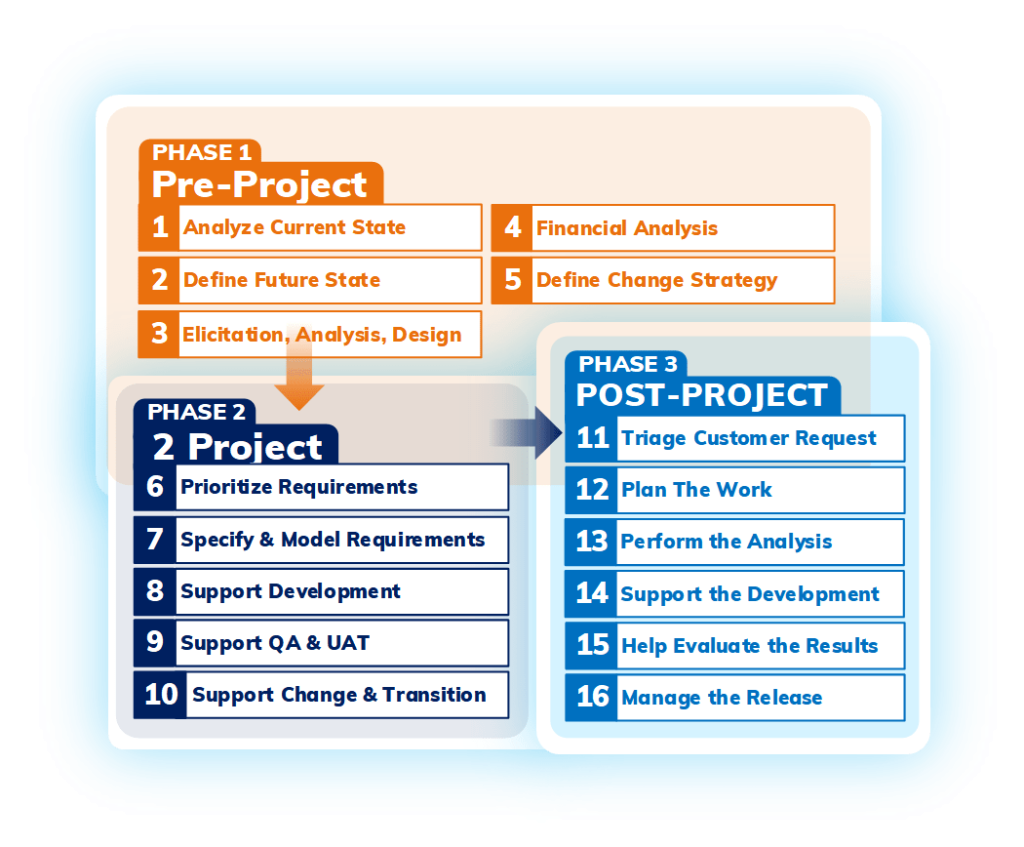 The Essential Role of Business Analysts in Digital Transformation: A ...
