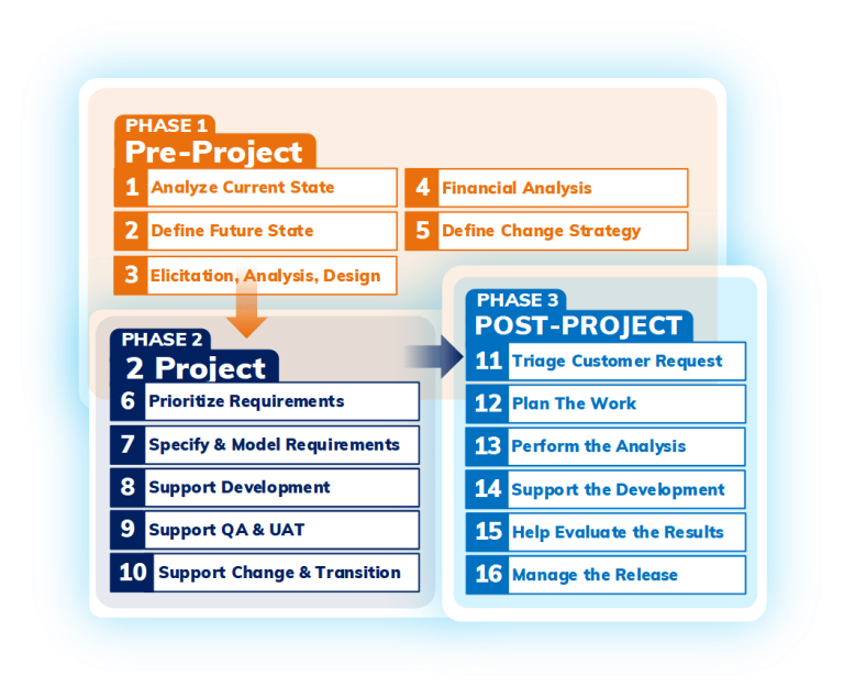 The Essential Role of Business Analysts in Digital Transformation: A ...