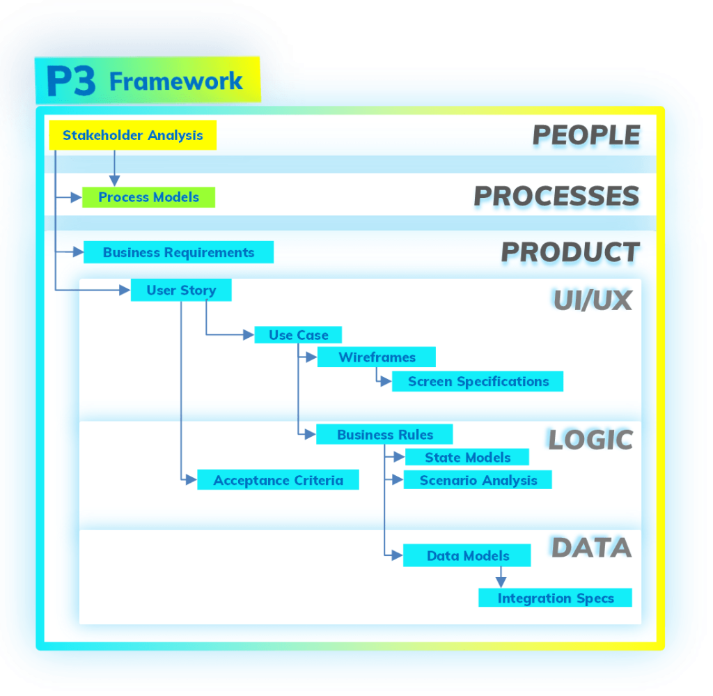 Build Your Business Analysis Foundation with FOBA™